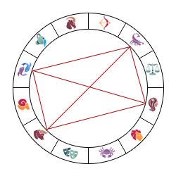 Connaitre les figures en astrologie